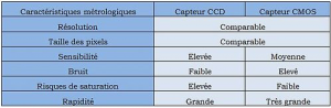 Différence entre un capteur CCD et un capteur CMOS - VSB Blog